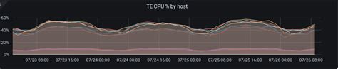 CPU Graphs NuoDB Docs