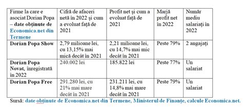 Cât câştigă un influencer firmele lui Dorian Popa au avut afaceri nete