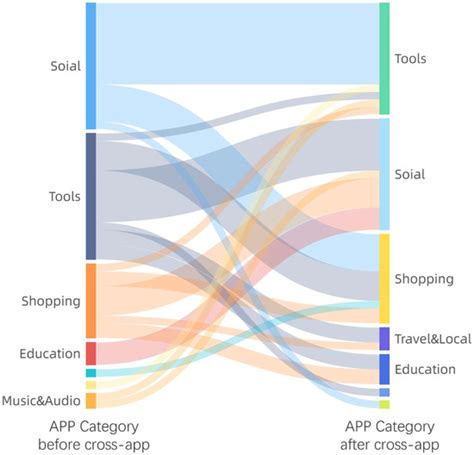 Sustainability Free Full Text Understanding The Paths And Patterns Of App Switching