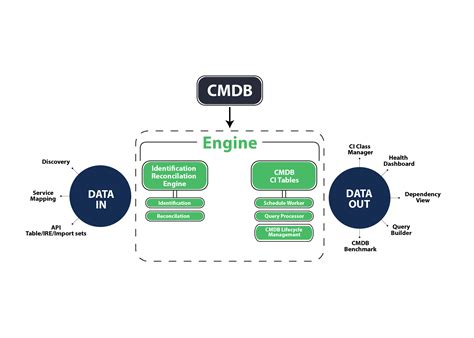 Configuration Management Process Itil