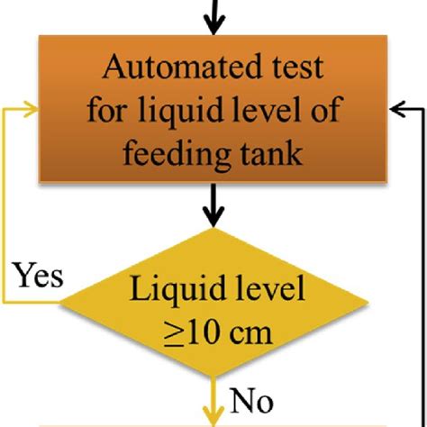 E Flow Chart Of The Temperature Control Algorithm Download