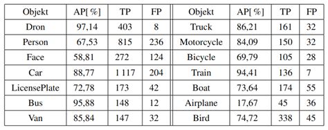 GitHub KicoSVK Object Detection In Uav Using Yolov This Work Represents Another Way Of Using