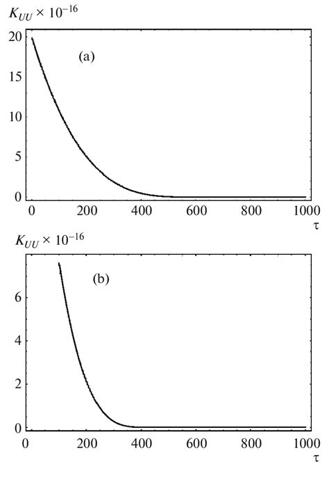Autocorrelation Function K Uu Vs Time τ For R 45 For Parameters γ Download Scientific