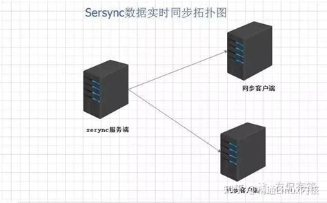 详解linux系统sersync数据实时同步sersync同步 Csdn博客