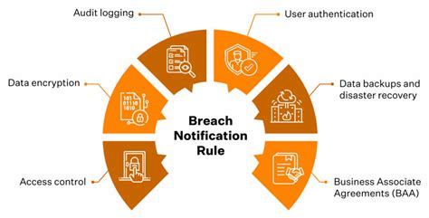 What Is HIPAA Compliant Data Storage Requirements