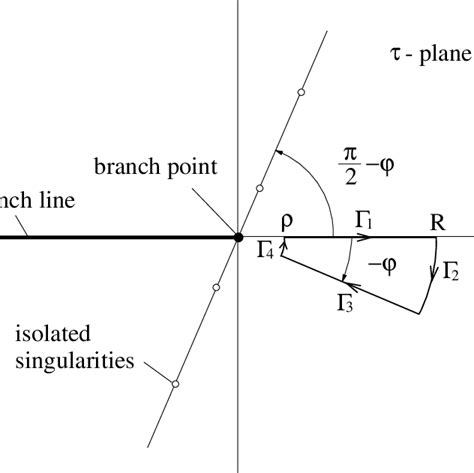 The Contour Of Integration Download Scientific Diagram