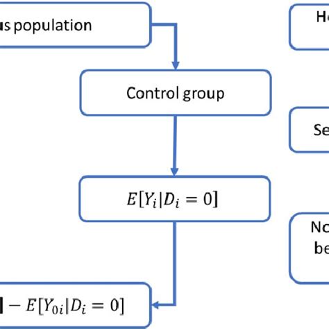 Average Treatment Effect Ate Download Scientific Diagram