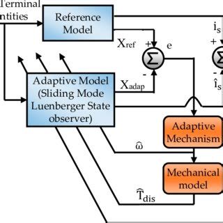 Basic Configuration Of Parameter Adaptive MRAS Scheme With Parallel