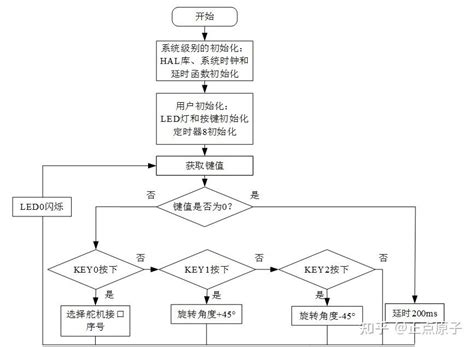 《dmf407电机控制专题教程》第14章 舵机控制 知乎