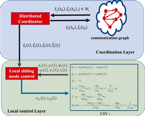 Hierarchical Control Framework For Multiple Usvs Download Scientific