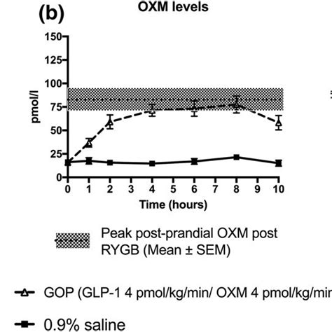 Glp 1 Oxm And Pyy Levels Achieved Following Gop And 09 Saline