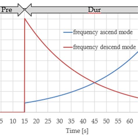 Sweep Frequency Of Vibratory Stimulation Download Scientific Diagram