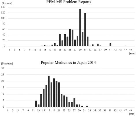 histogram comparison between pem ms reports on problems and popular