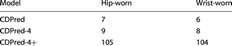 Number Of Predictors In The Three Hip And Wrist Accelerometry Models