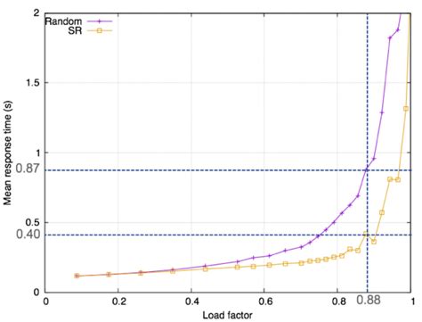 6lb Scalable And Application Aware Load Balancing With Segment Routing In Ieee Transactions On