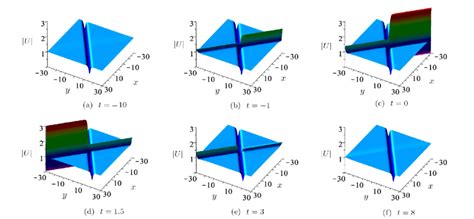 The Semi Rational Solution U Consist Of Line Rogue Wave And Download Scientific Diagram