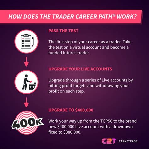 how does the tcp work r earn2trade