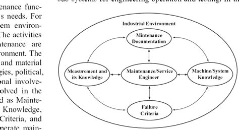 Engineering System Of Failure Analysis In Maintenance And Service Download Scientific Diagram