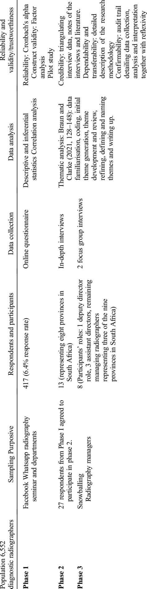Phases One To Three Research Methods Download Scientific Diagram