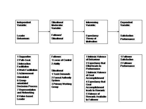 0 Reformulated 1996 Path Goal Theory Of Work Unit Leadership