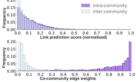 Histogram Of Edge Weights On A Benchmark Graph With µ04 And 20 Of Download Scientific