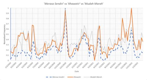Normalized Plot Of Search Frequencies Of Merasa Sendiri Khawatir