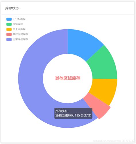 在 Vue 项目中，设置 Echarts 图表为响应式布局echarts响应式 Csdn博客