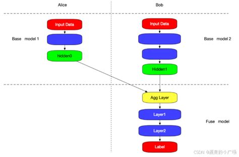 【隐私计算and大模型】联邦深度学习之拆分学习split Learning原理及安全风险、应对措施以及在大模型联合训练中的应用案例 Csdn博客