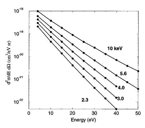 Energy Distributions Of Electrons Ejected In H He Collisions Figures Download Scientific