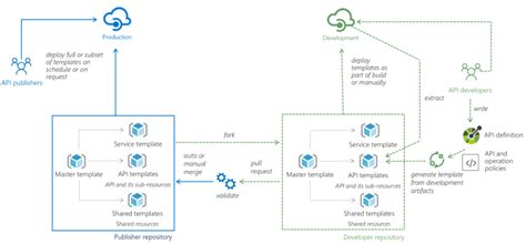 Azure Api Management Design For Shared Services Azure Integration Services