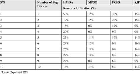 Resource Utilization Among Fog Devices In Percentages Download Scientific Diagram