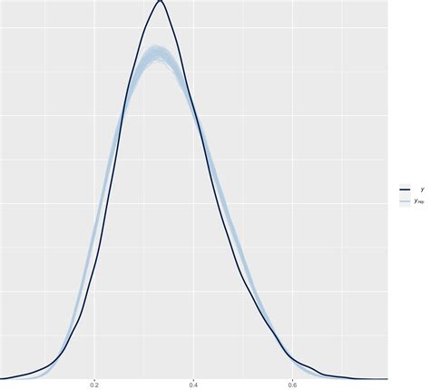 Is Beta Regression Appropriate For This Dataset Modeling The Stan Forums