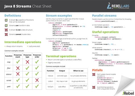 Cheat Sheets Sql Cheat Sheet Java Cheat Sheet
