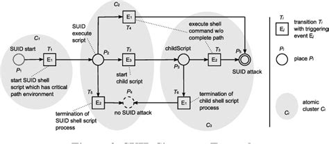 Figure 1 From Modeling A Distributed Intrusion Detection System Using Collaborative Building
