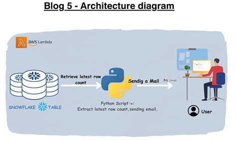 Blog 5— A Comprehensive Guide To Aws S3 And Snowflake Integration — Part 5 Data Validation With