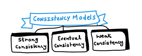 Understanding Eventually Consistency
