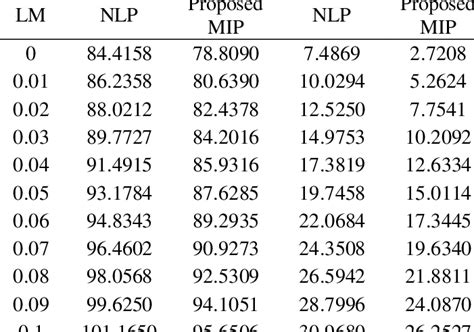 errors of the linear ac power flow versus number of piecewise segments