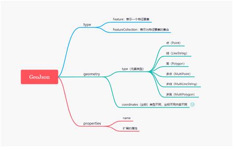 三维地图开发攻略 详解GeoJSON技术和应用场景 腾讯云开发者社区 腾讯云