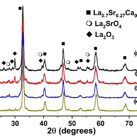 Xrd Patterns Of La 07 Sr 03 Mno 3 Obtained With Different Fuel To