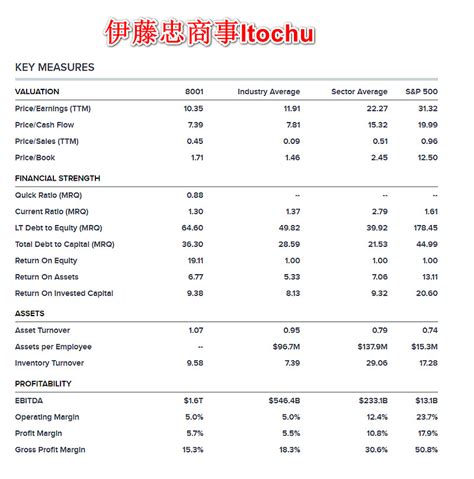 日本五大商社，关键财务指标 投资者关系伊藤忠商事 Jp 投资者关系伊藤忠商事 Jp 网