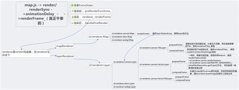 Openlayers 3实践与原理探究44 Ol3源码分析 Renderopenlayer的maprendersync方法 Csdn博客