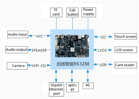 intelligent bedside interactive terminal solution based on rk3288 启扬