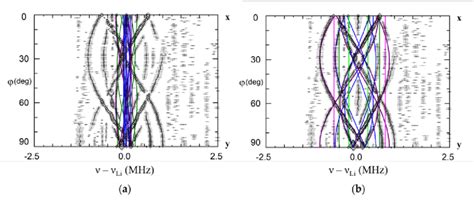 Angular Dependence Of Endor Frequencies Of Li Nuclei In Xy Plane For Download Scientific