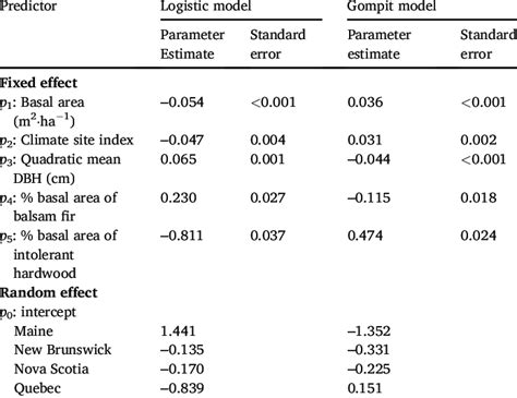 parameter estimates standard errors and p values of the logistic and