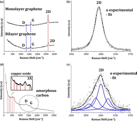 A Typical Raman Spectra Of Mono And Bilayer Graphene Films Taken From Download Scientific