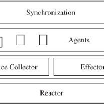 Classification Of Simultaneous Actions Download Scientific Diagram