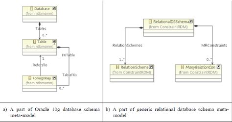 Figure 3 From Database Reverse Engineering Based On Meta Models