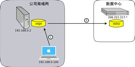 12 爱上git的理由 — Gotgit