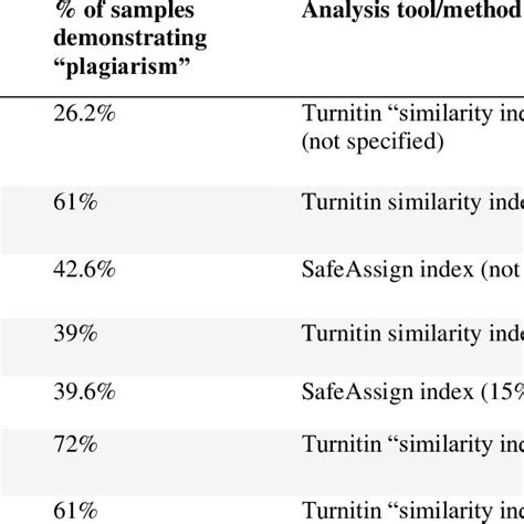 Results Of Similarity Detection Plagiarism And Their Methods Of Measure Download Scientific