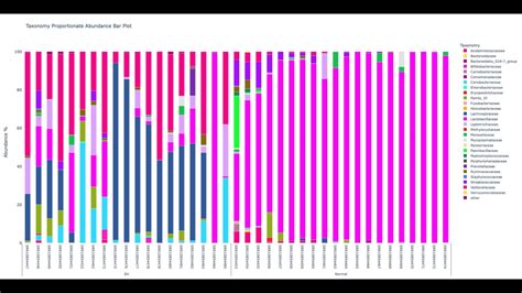 Using The T Bioinfo Dashboard To Explore Microbiome Datasets Youtube